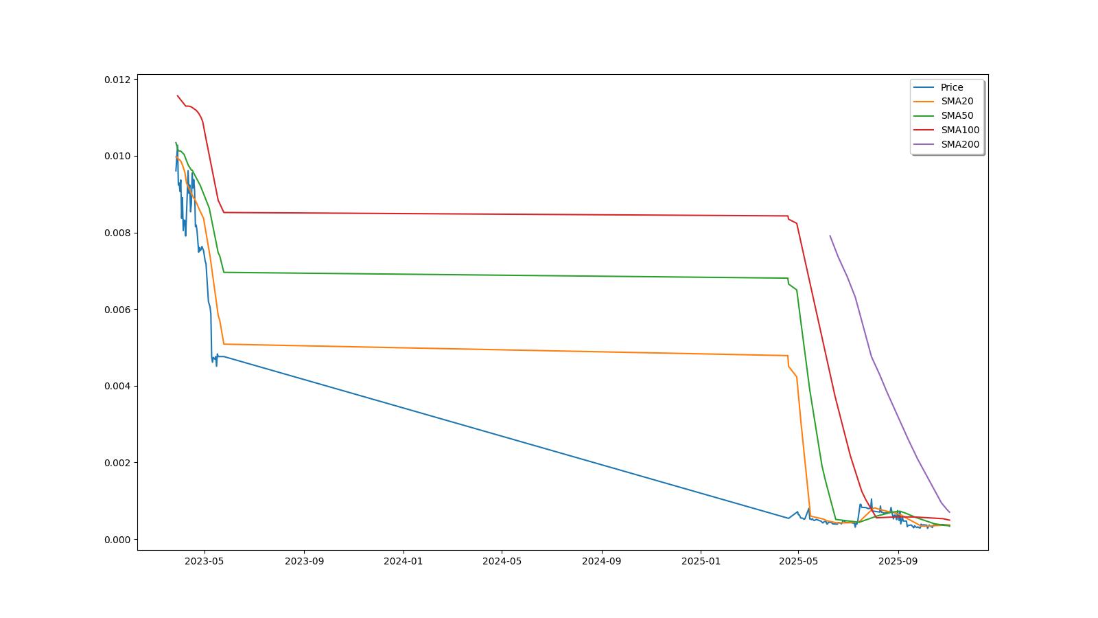 Quoll Finance Simple Moving Averages