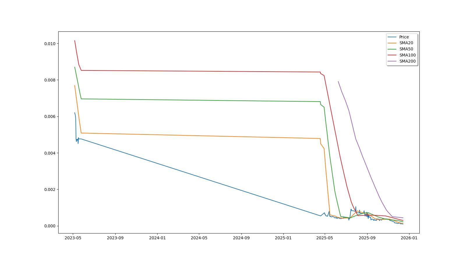 Quoll Finance Simple Moving Averages