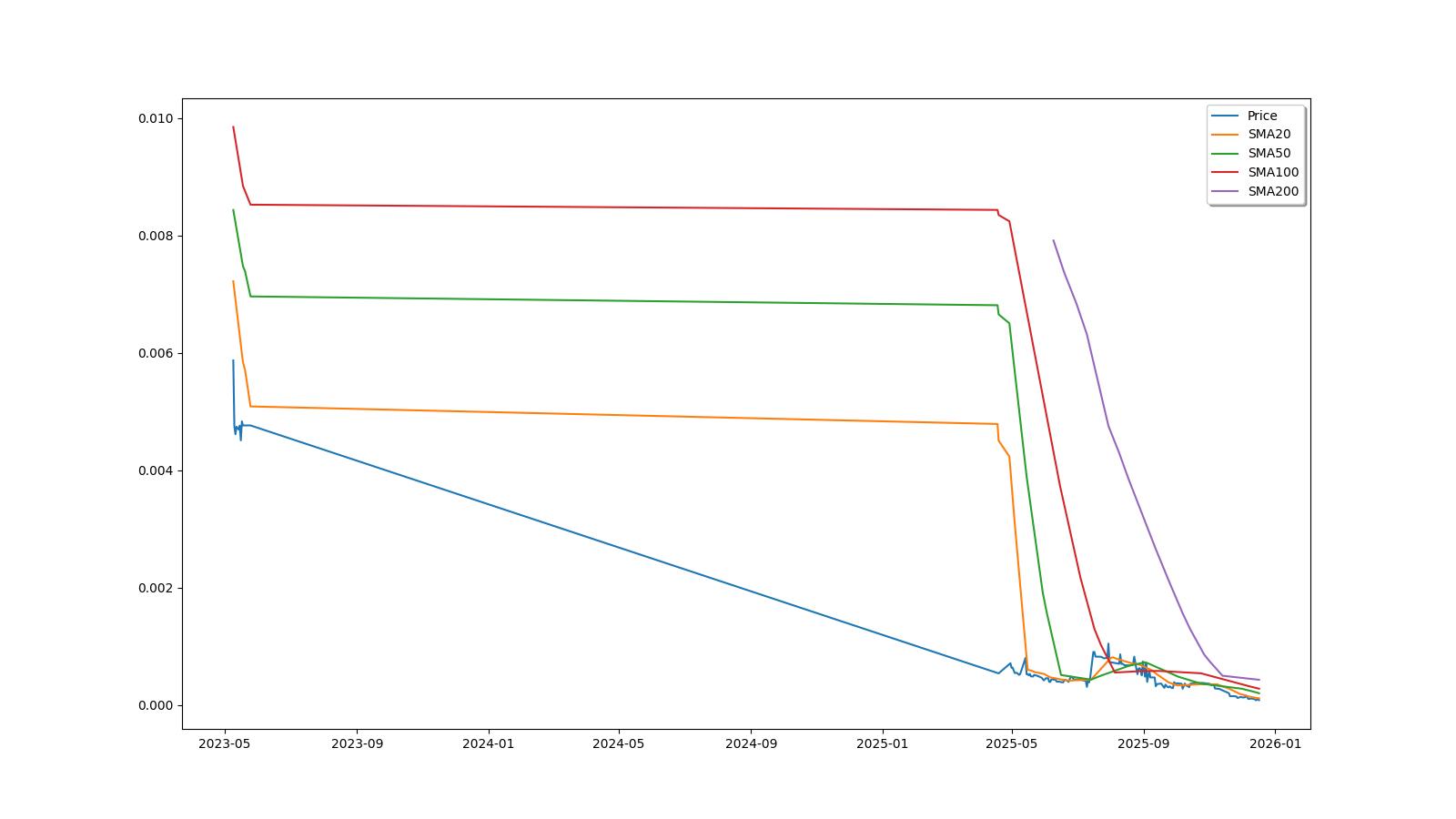 Quoll Finance Simple Moving Averages