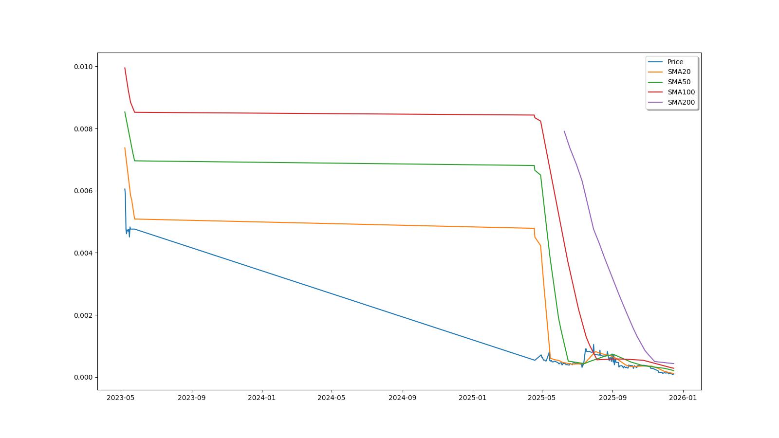 Quoll Finance Simple Moving Averages
