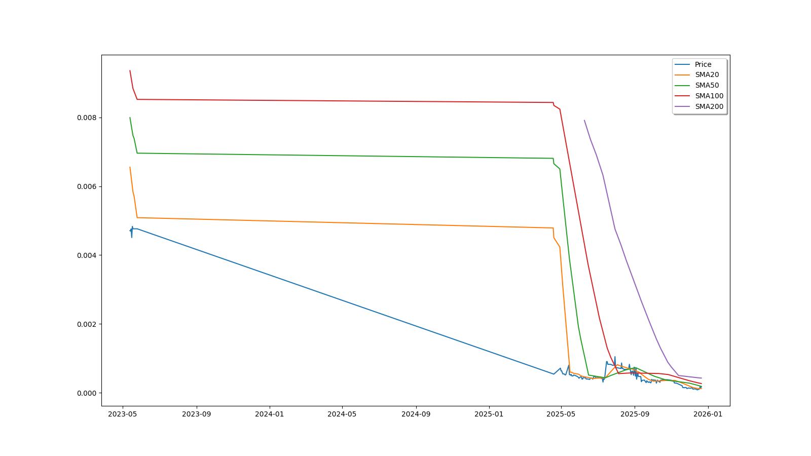 Quoll Finance Simple Moving Averages