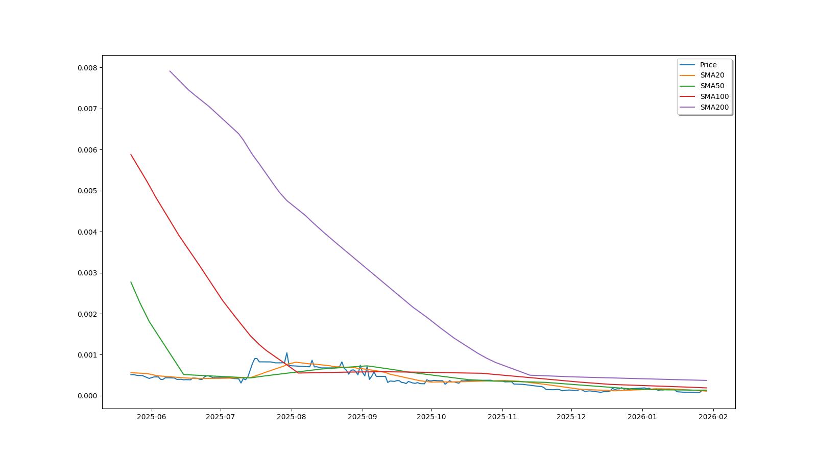 Quoll Finance Simple Moving Averages