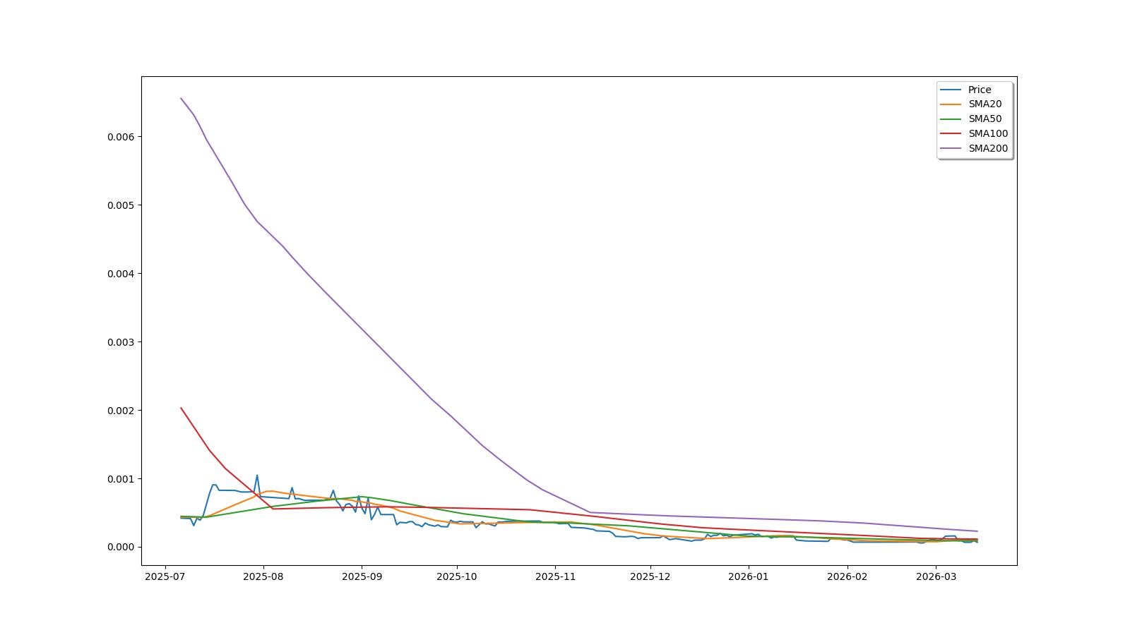 Quoll Finance Simple Moving Averages