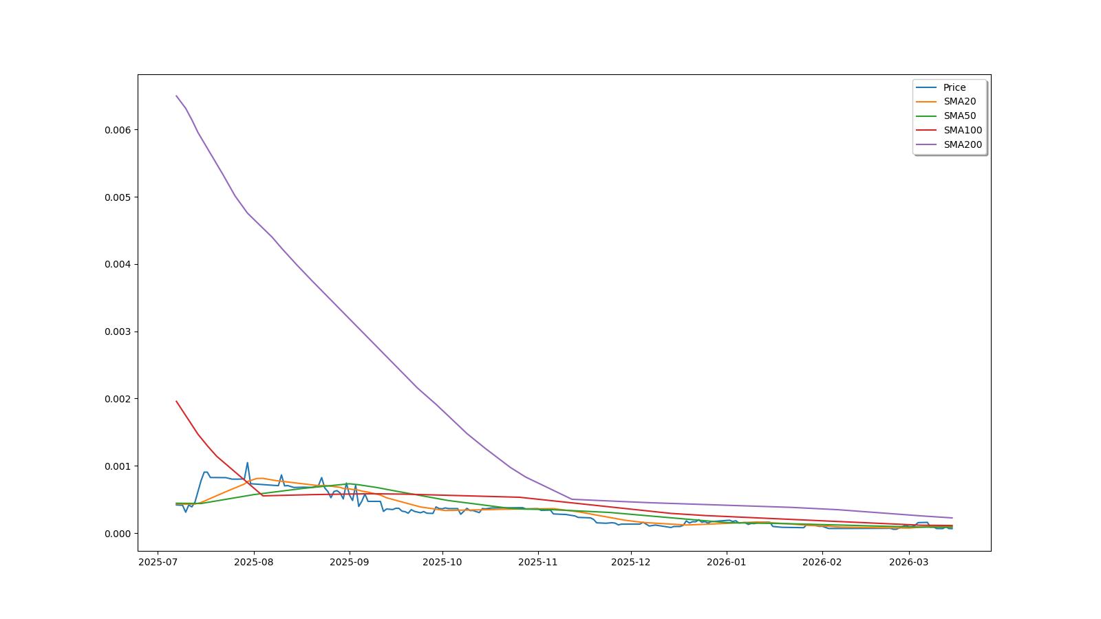 Quoll Finance Simple Moving Averages