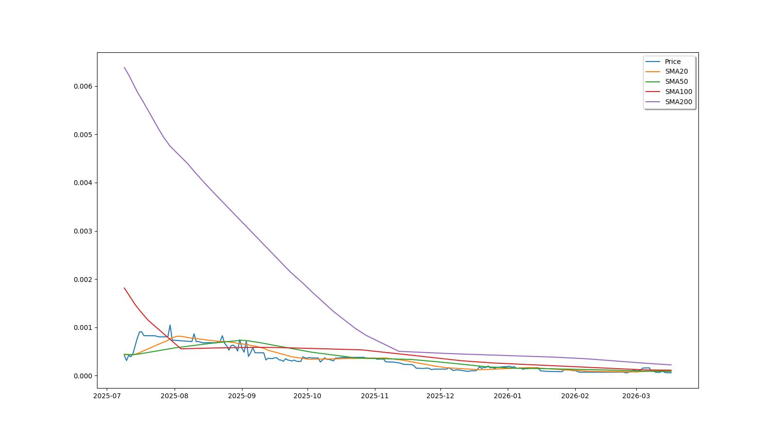 Quoll Finance Simple Moving Averages