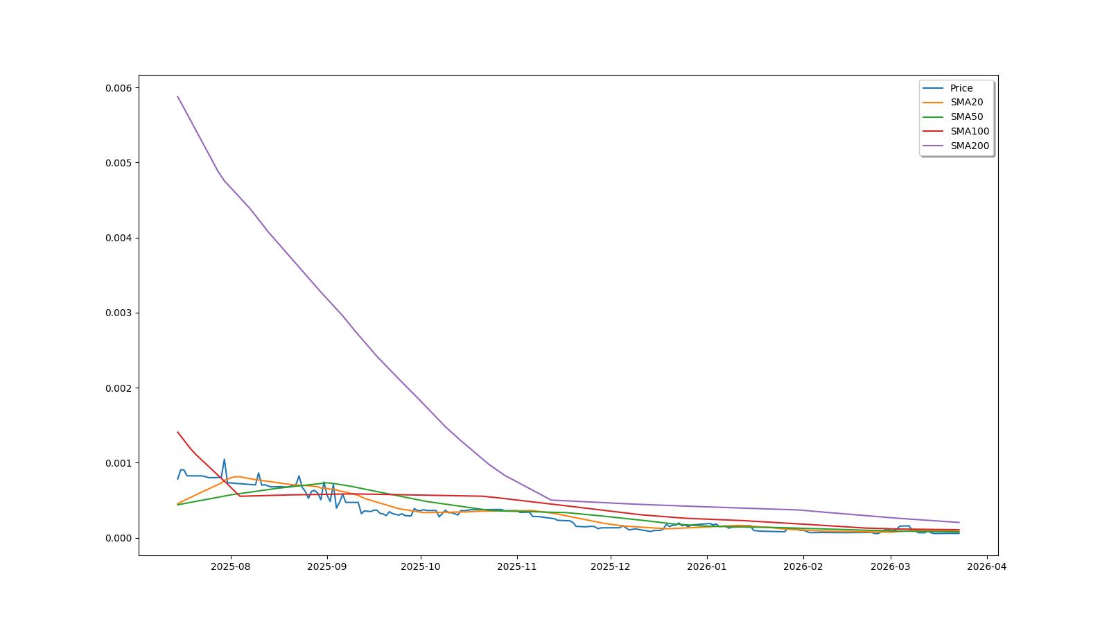 Quoll Finance Simple Moving Averages