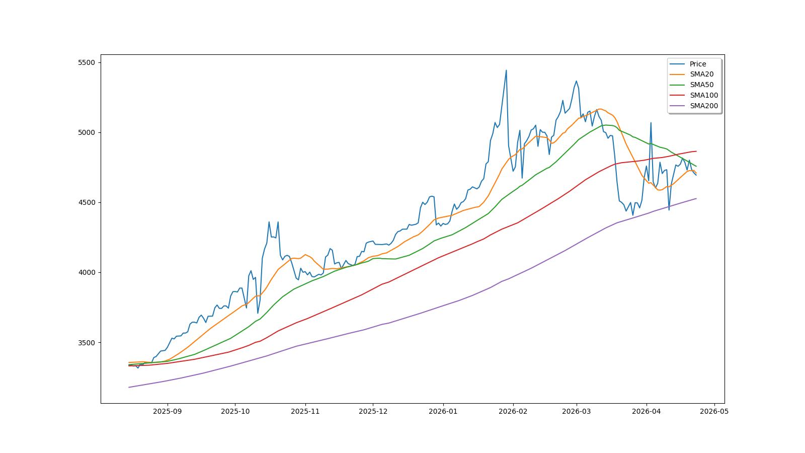 Quorium Simple Moving Averages