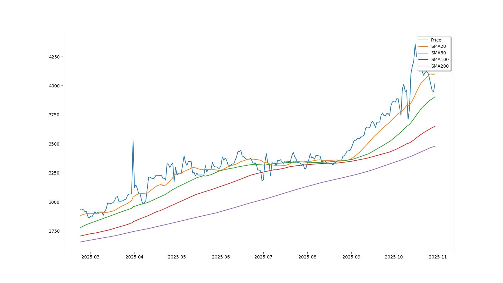 Quorium Simple Moving Averages
