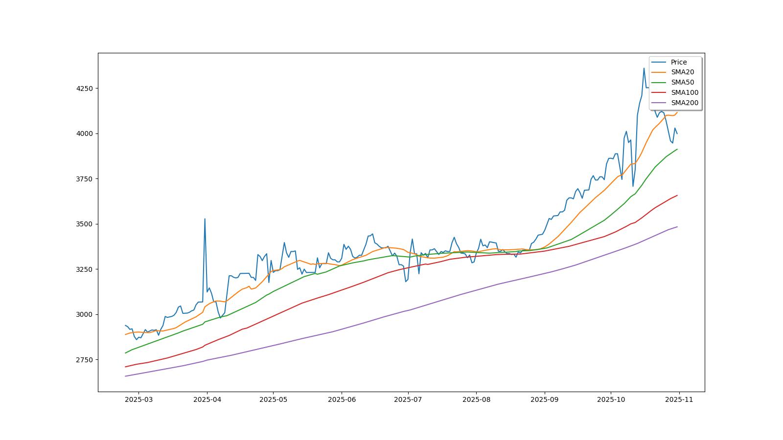 Quorium Simple Moving Averages