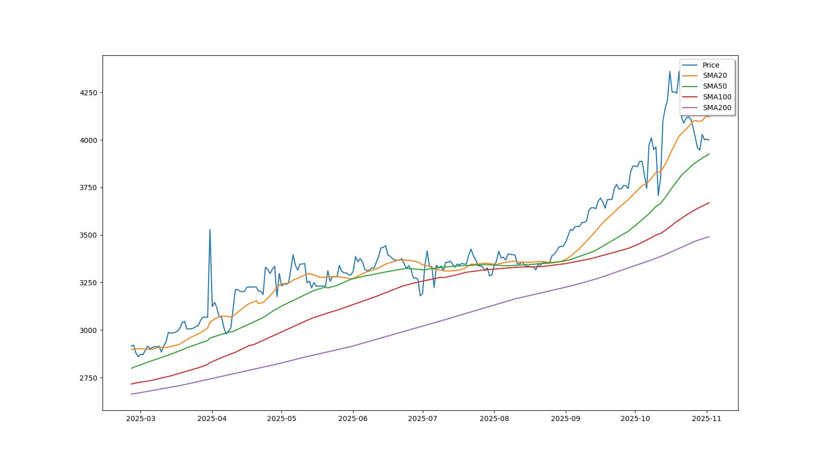Quorium Simple Moving Averages