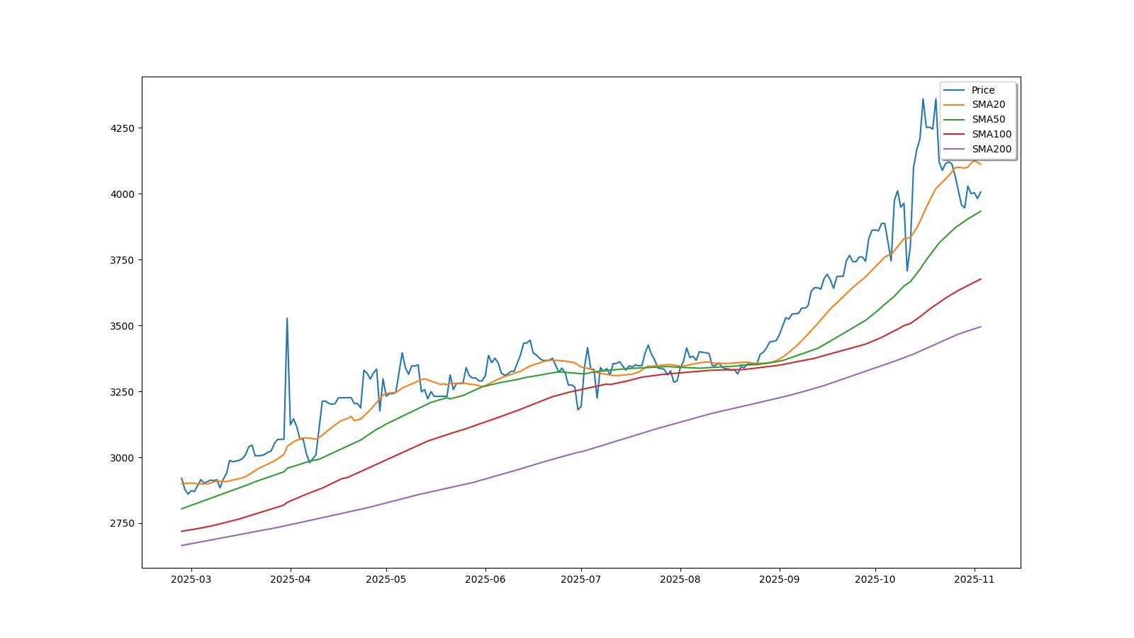 Quorium Simple Moving Averages