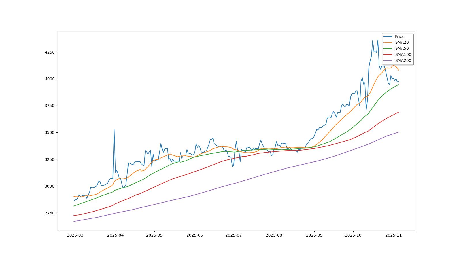 Quorium Simple Moving Averages