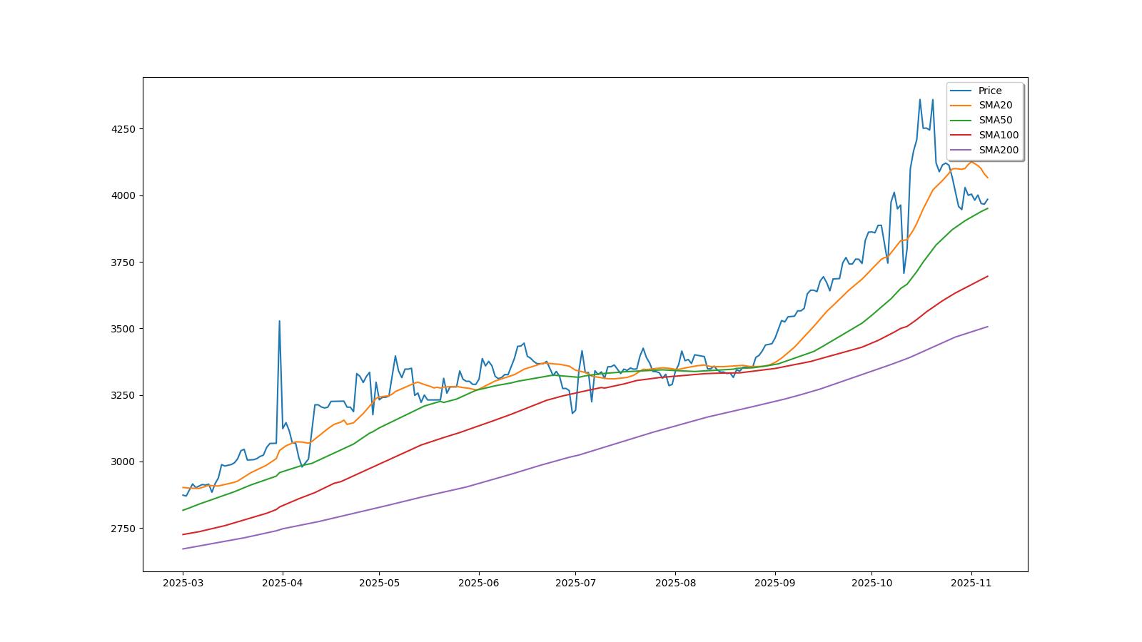 Quorium Simple Moving Averages