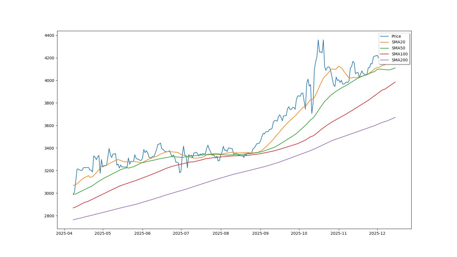 Quorium Simple Moving Averages