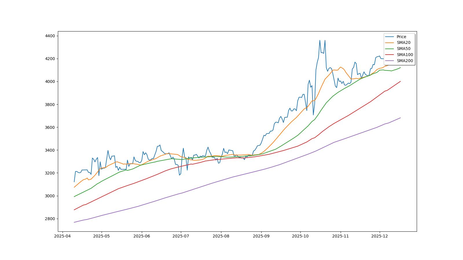 Quorium Simple Moving Averages