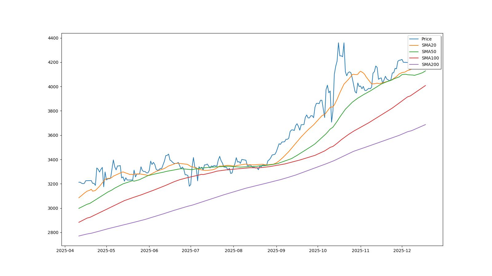 Quorium Simple Moving Averages