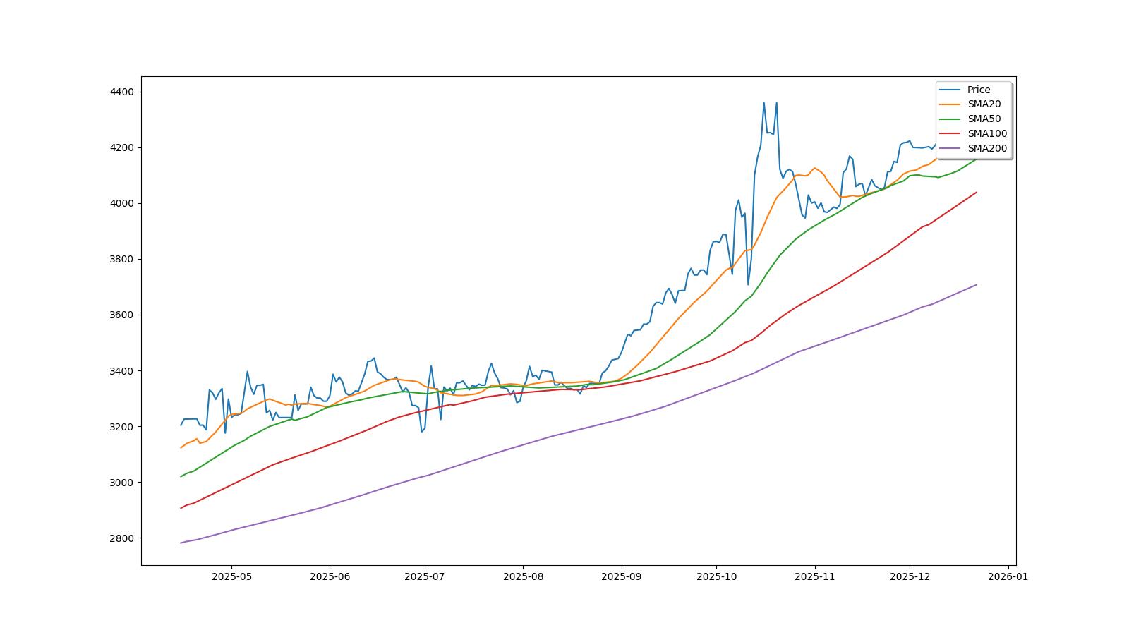 Quorium Simple Moving Averages