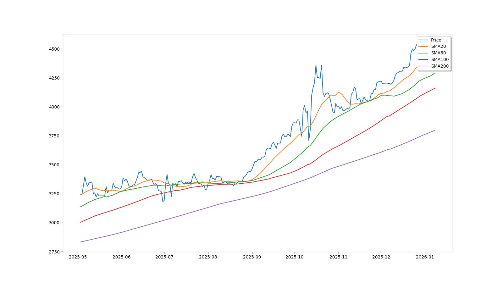 Quorium Simple Moving Averages