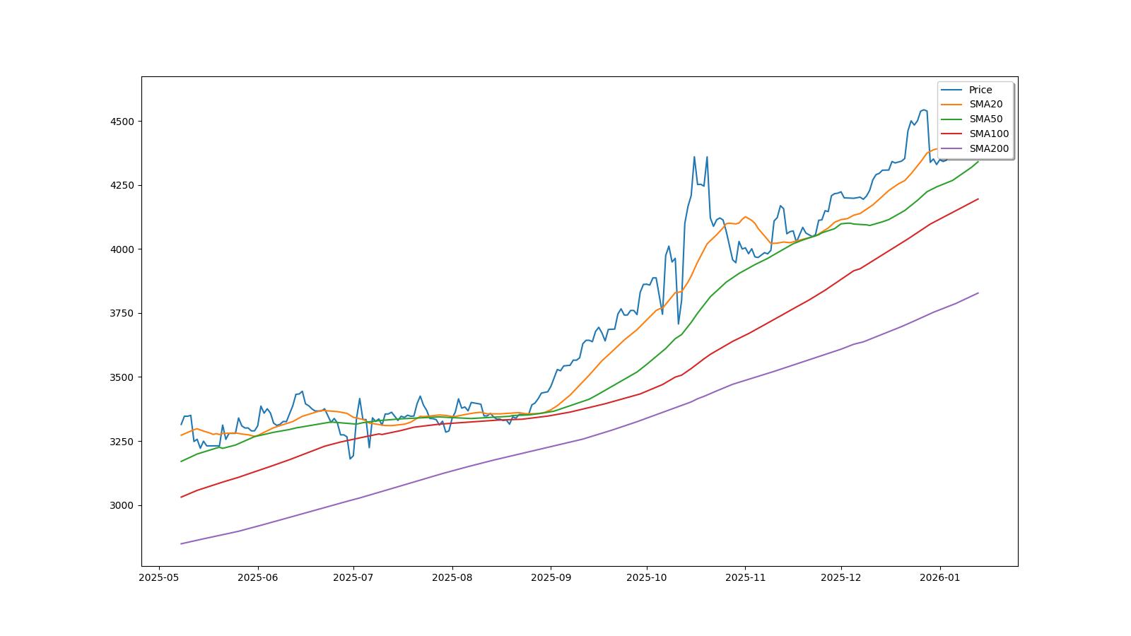 Quorium Simple Moving Averages