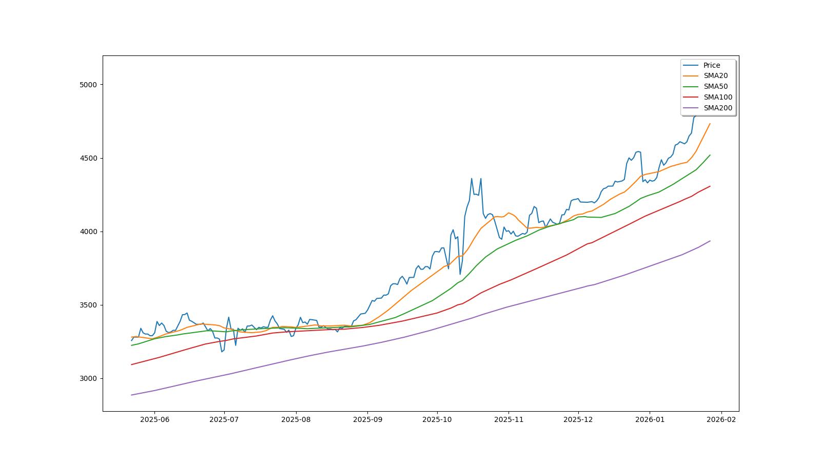 Quorium Simple Moving Averages