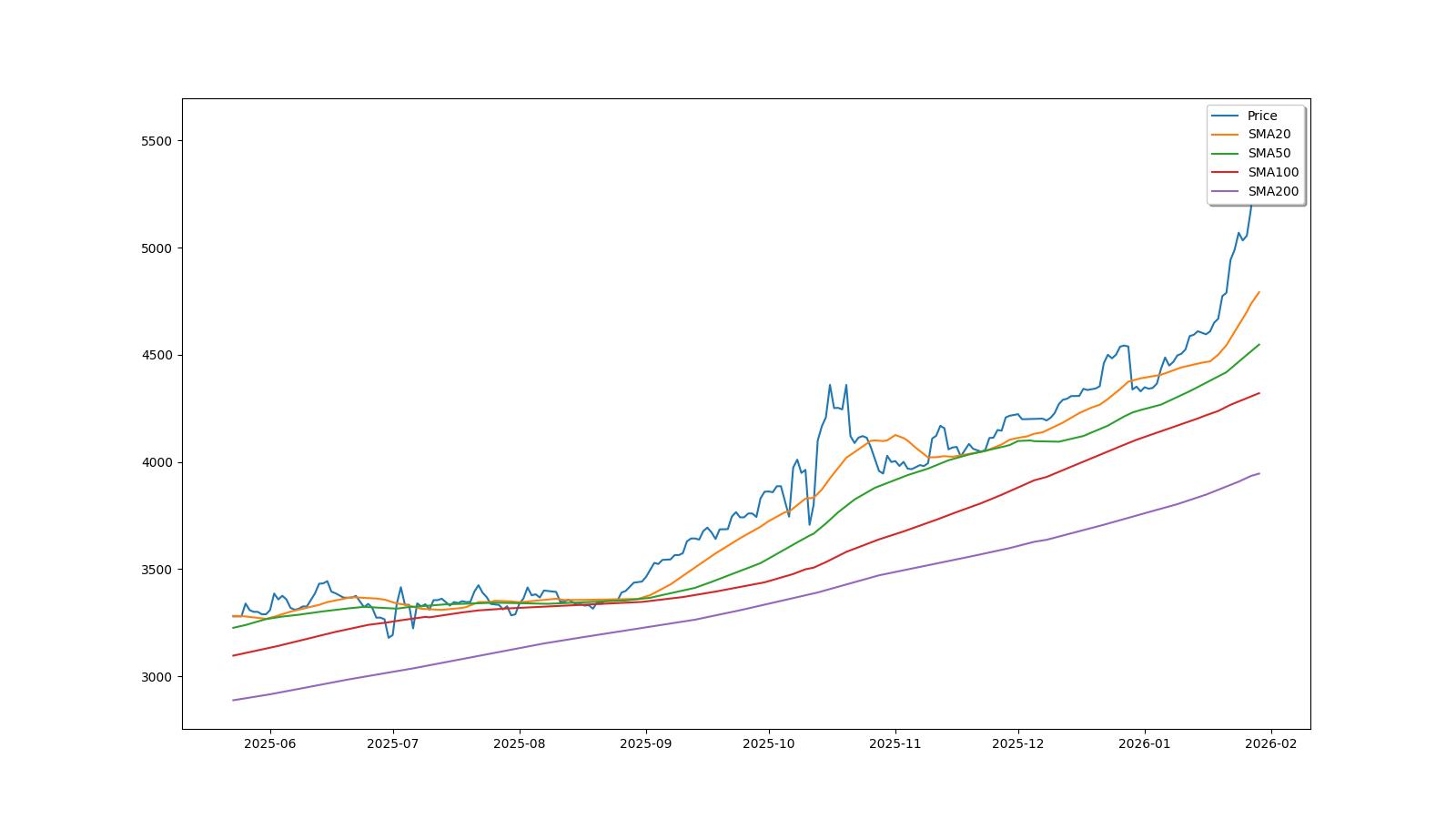 Quorium Simple Moving Averages