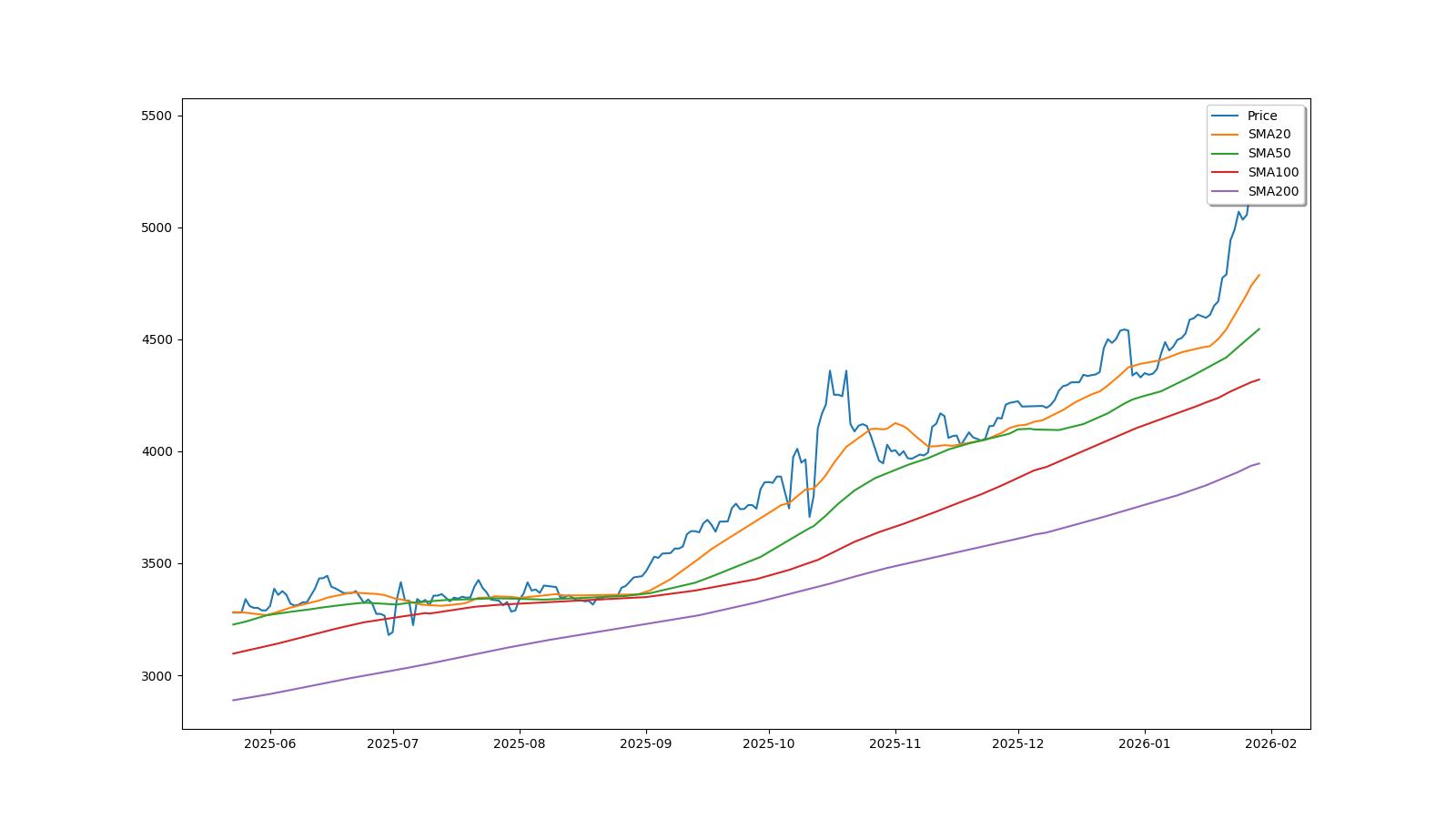 Quorium Simple Moving Averages