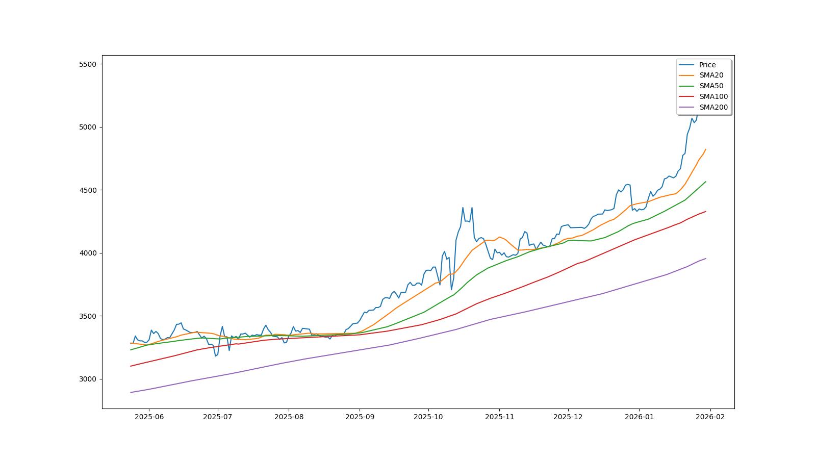 Quorium Simple Moving Averages