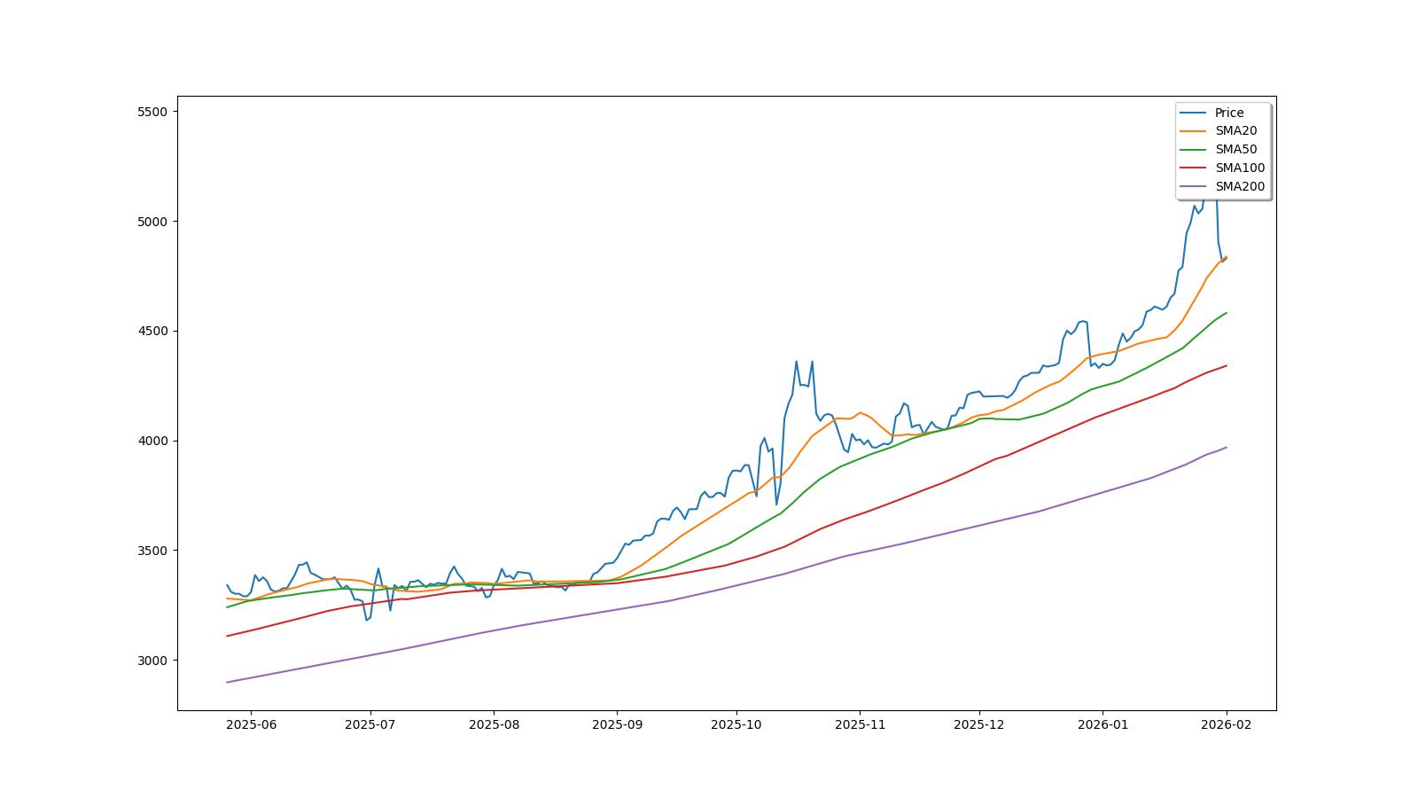 Quorium Simple Moving Averages