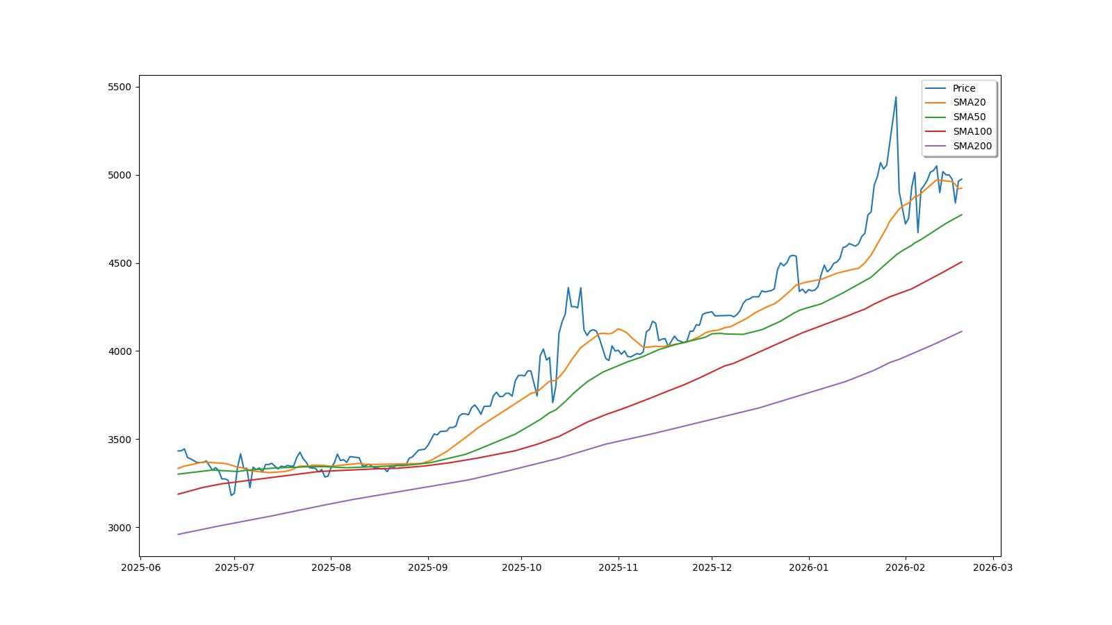 Quorium Simple Moving Averages