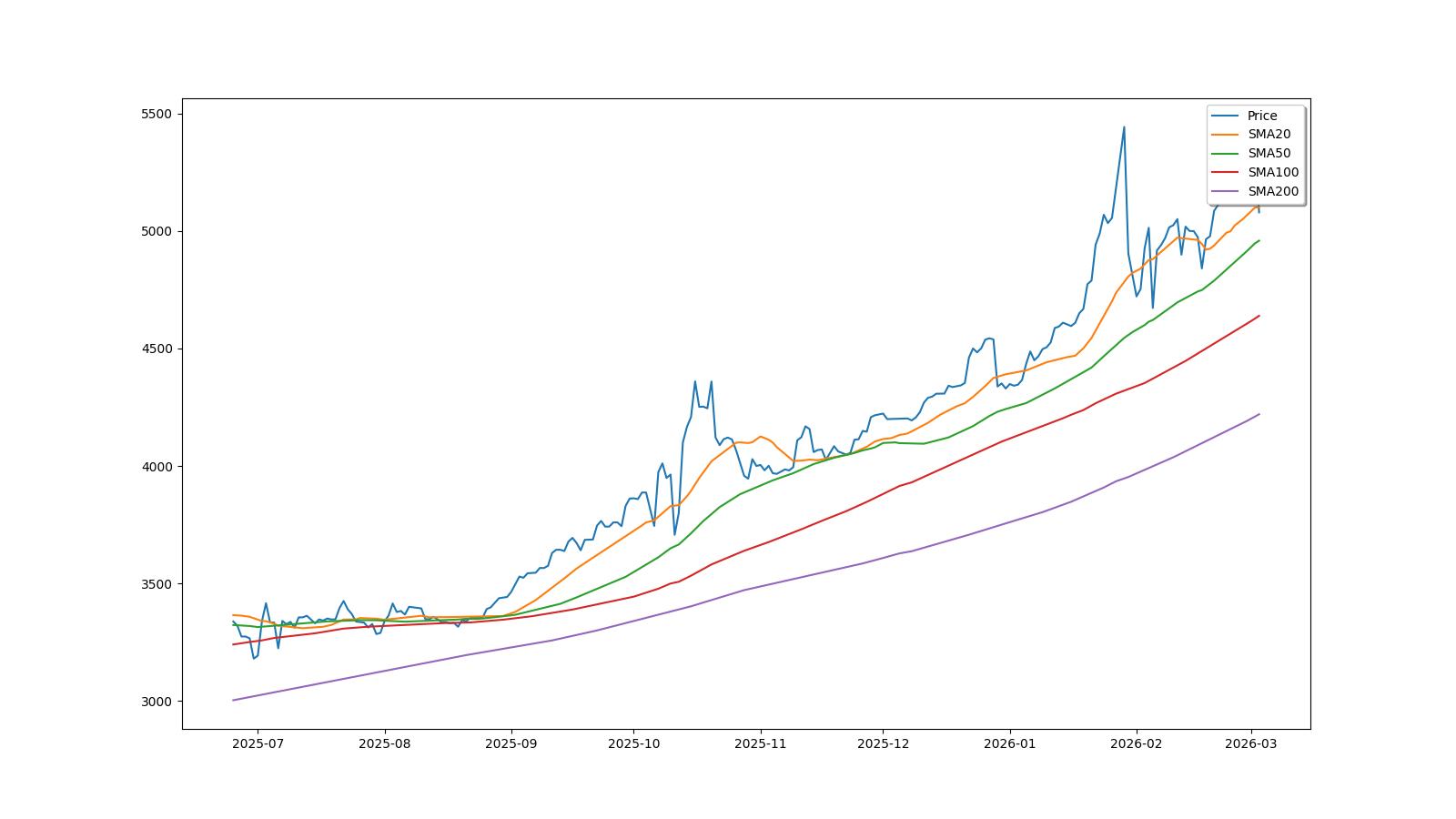 Quorium Simple Moving Averages