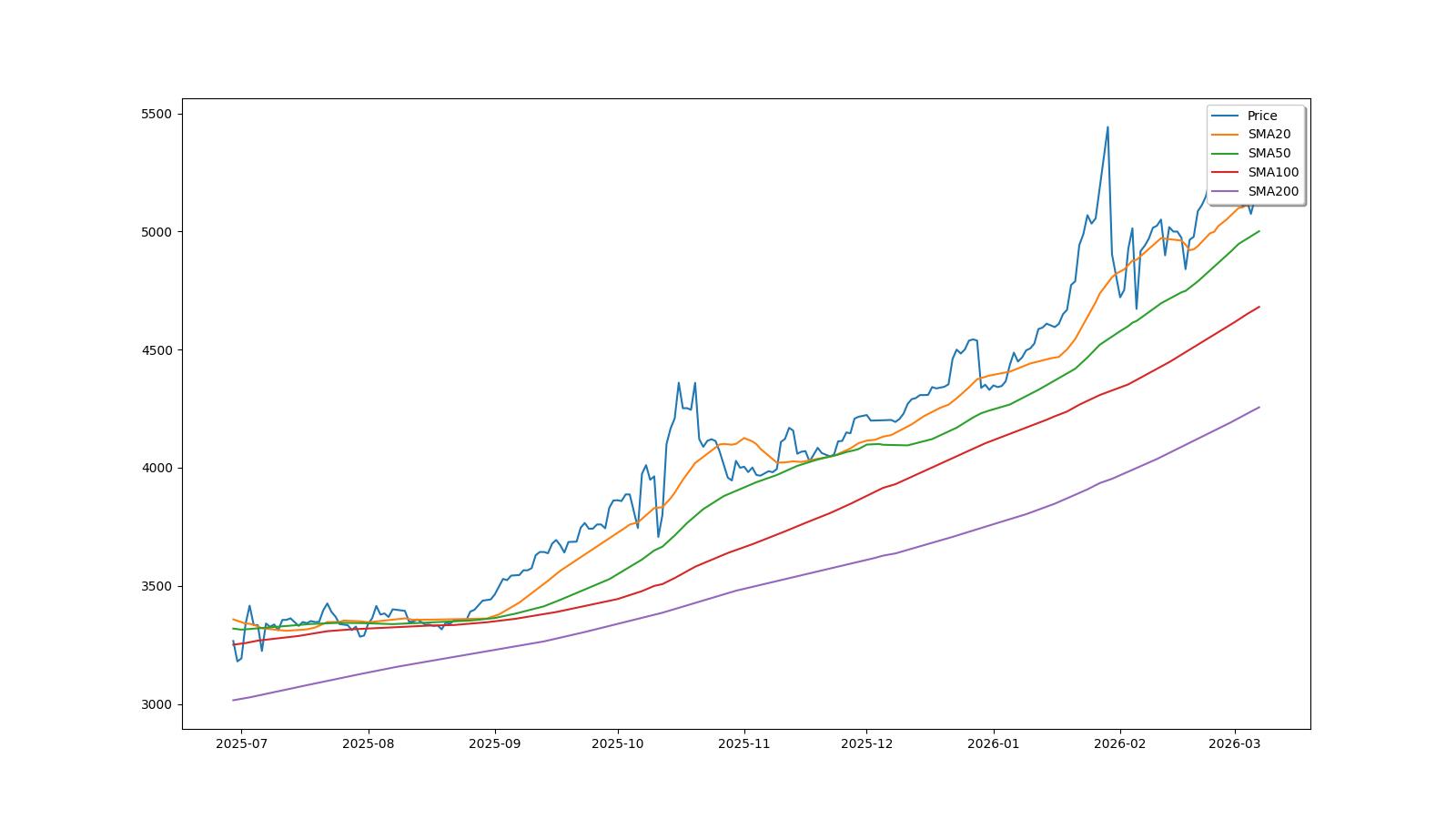 Quorium Simple Moving Averages