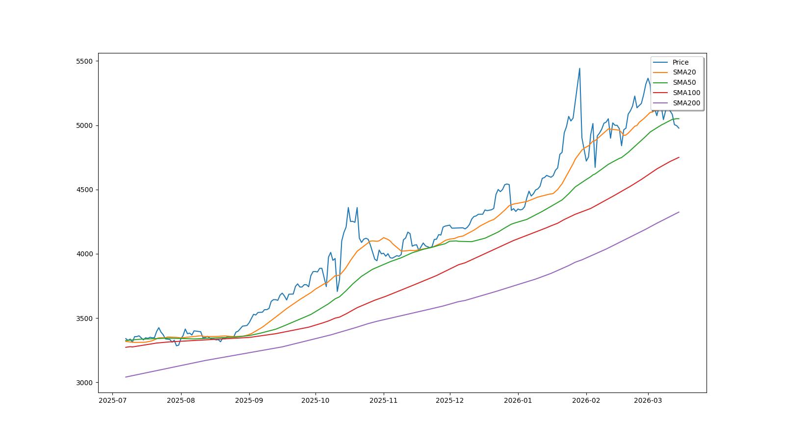 Quorium Simple Moving Averages