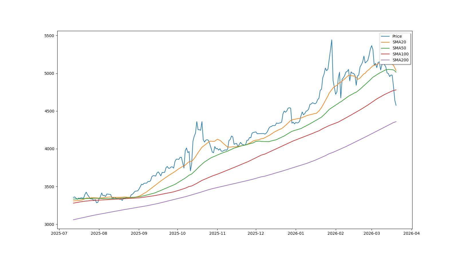 Quorium Simple Moving Averages
