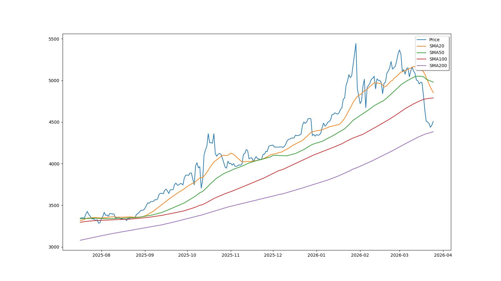 Quorium Simple Moving Averages