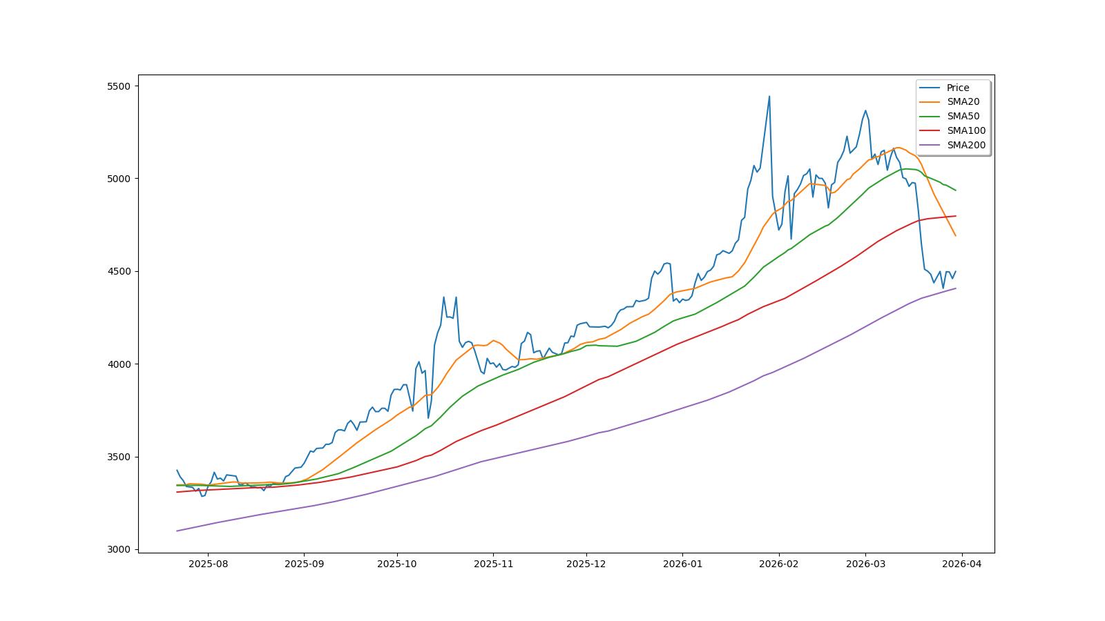 Quorium Simple Moving Averages