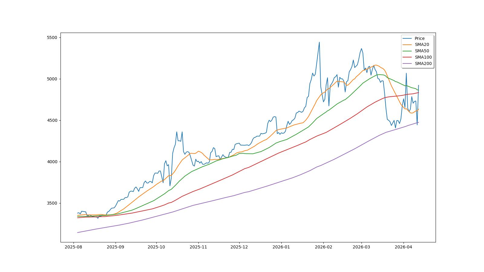 Quorium Simple Moving Averages