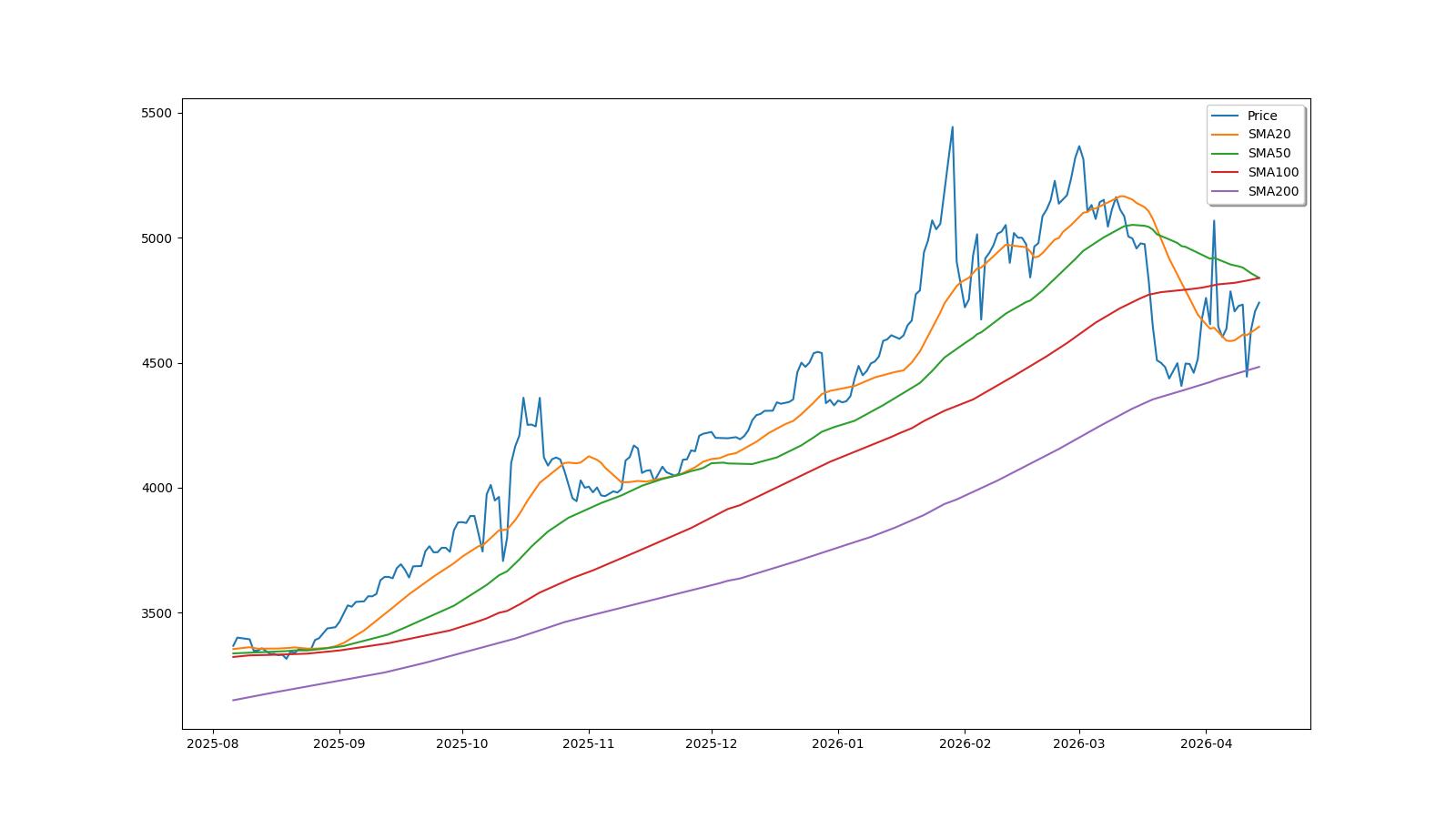 Quorium Simple Moving Averages