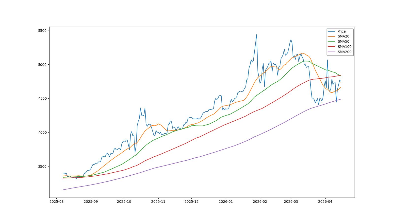 Quorium Simple Moving Averages