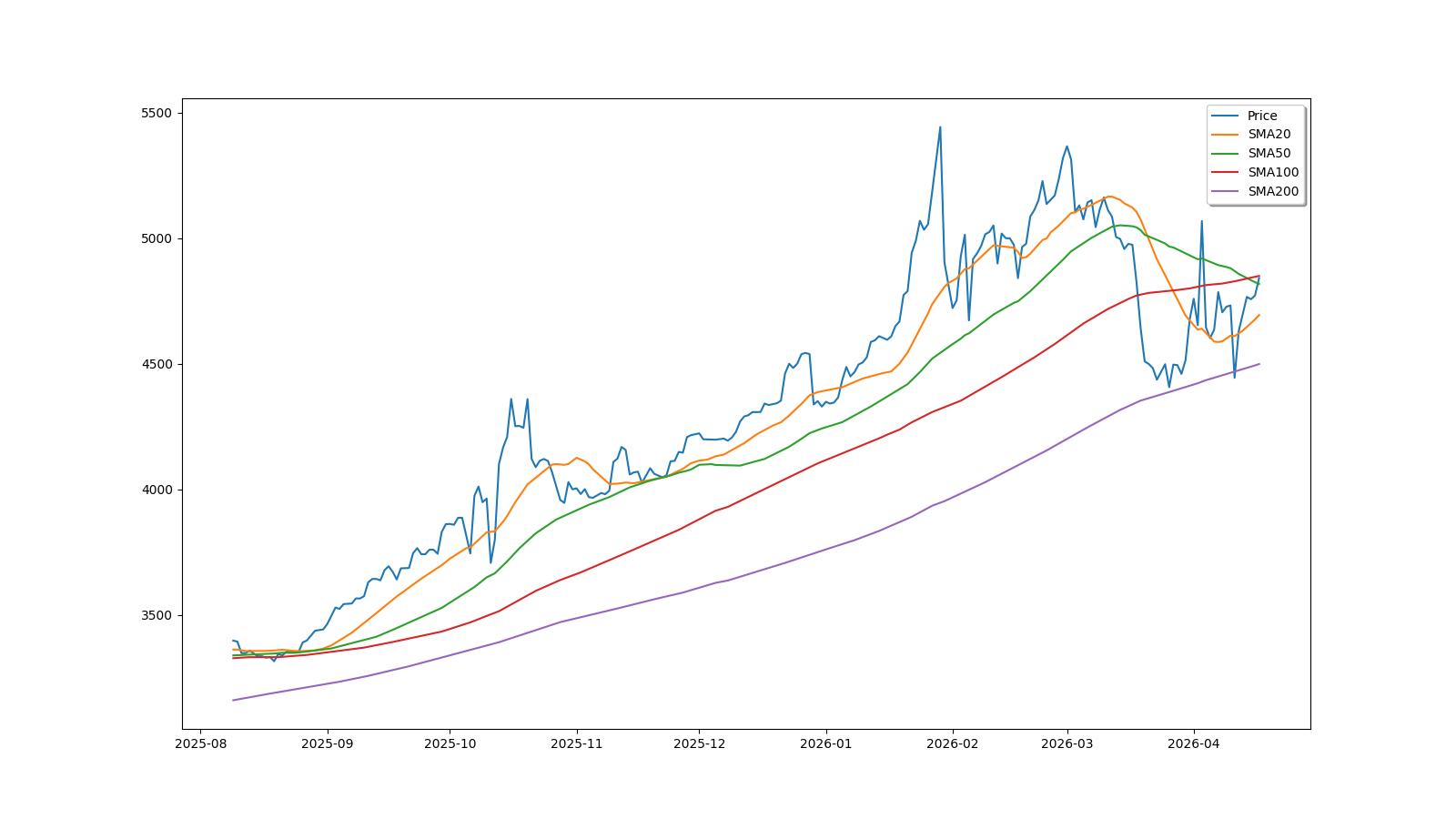 Quorium Simple Moving Averages