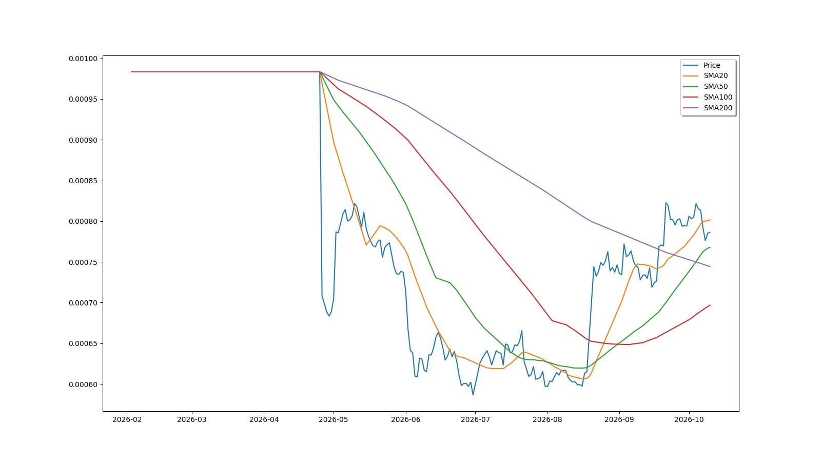 Quotient Simple Moving Averages