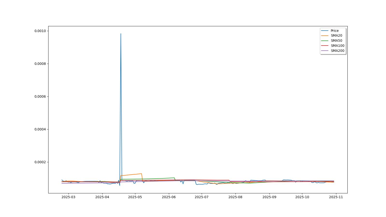 Quotient Simple Moving Averages