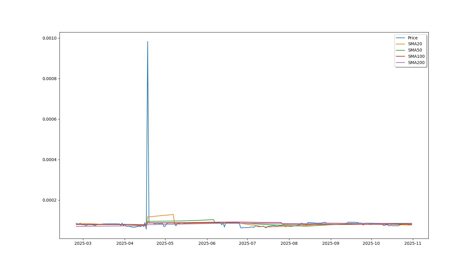 Quotient Simple Moving Averages
