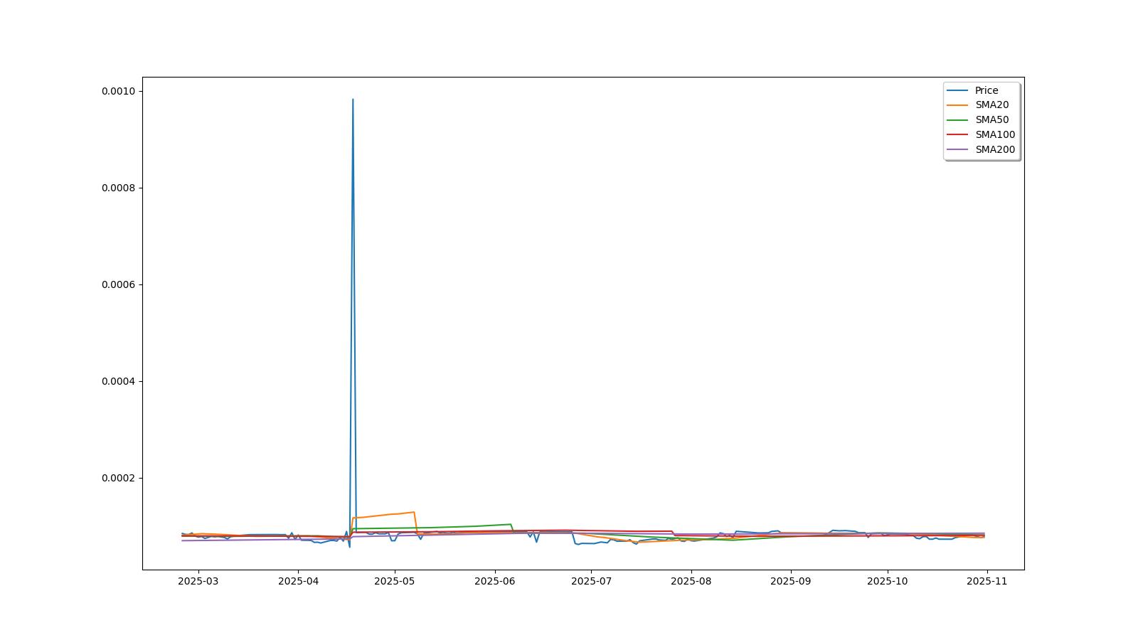 Quotient Simple Moving Averages