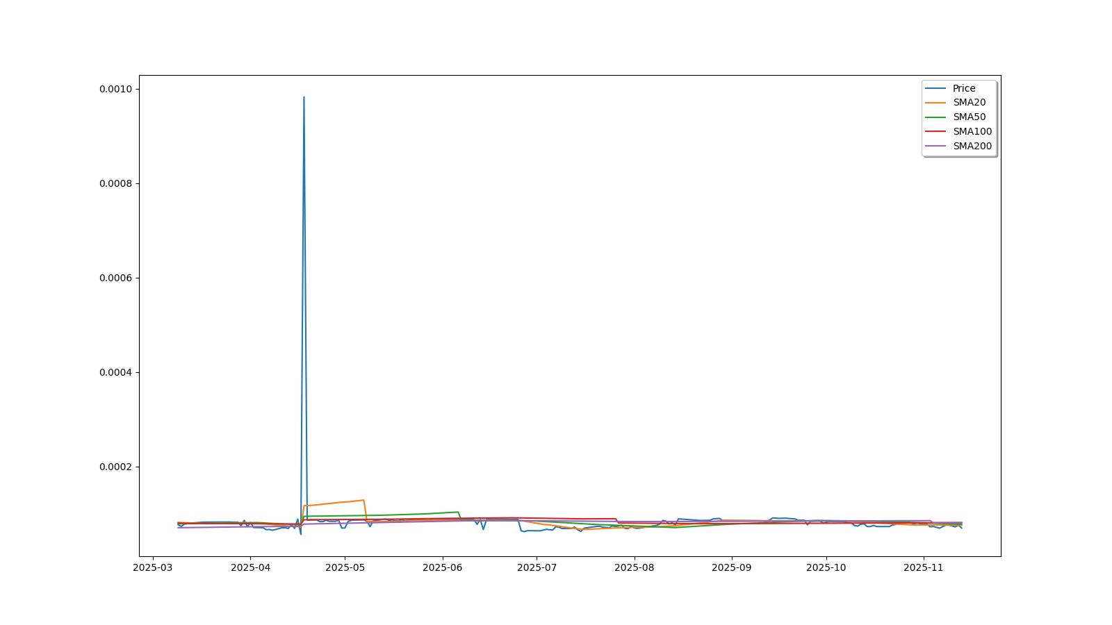 Quotient Simple Moving Averages