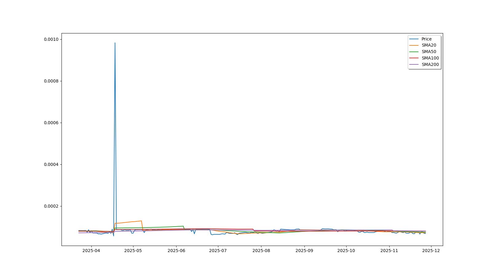 Quotient Simple Moving Averages