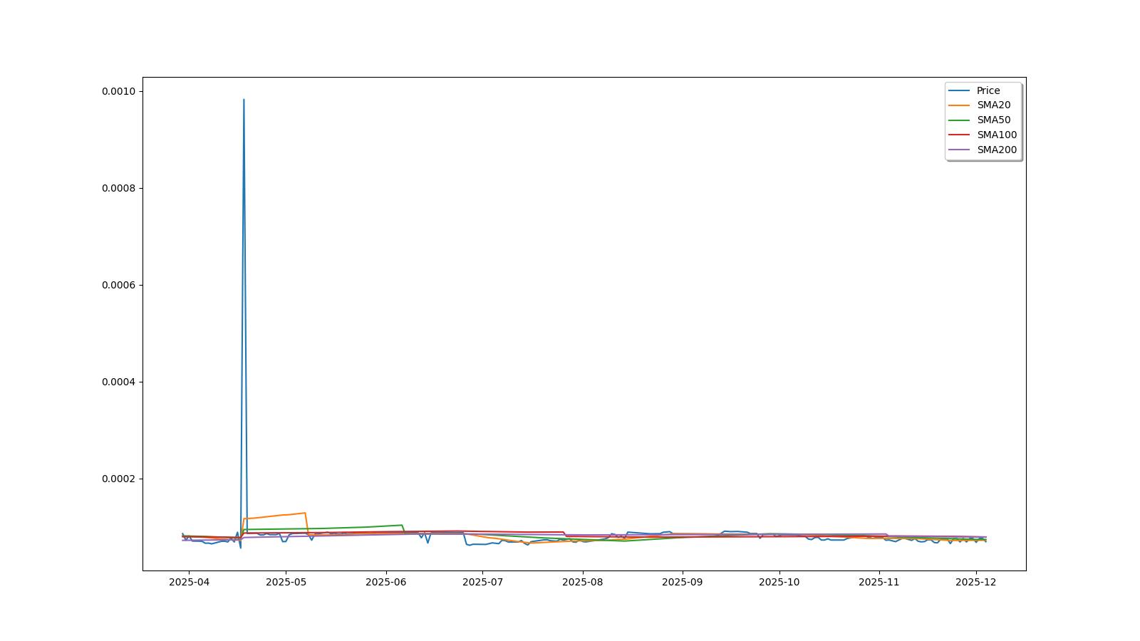 Quotient Simple Moving Averages