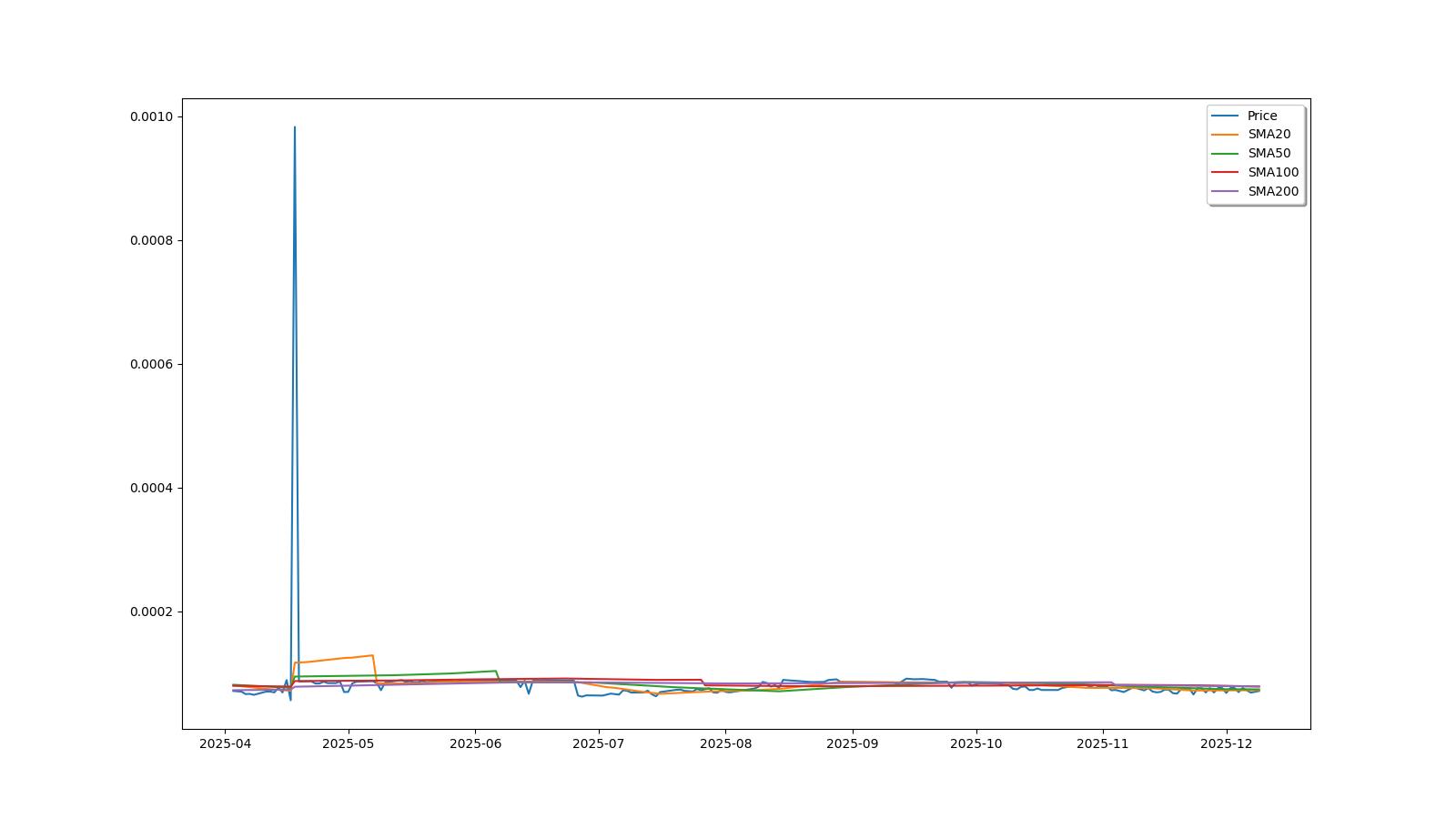 Quotient Simple Moving Averages