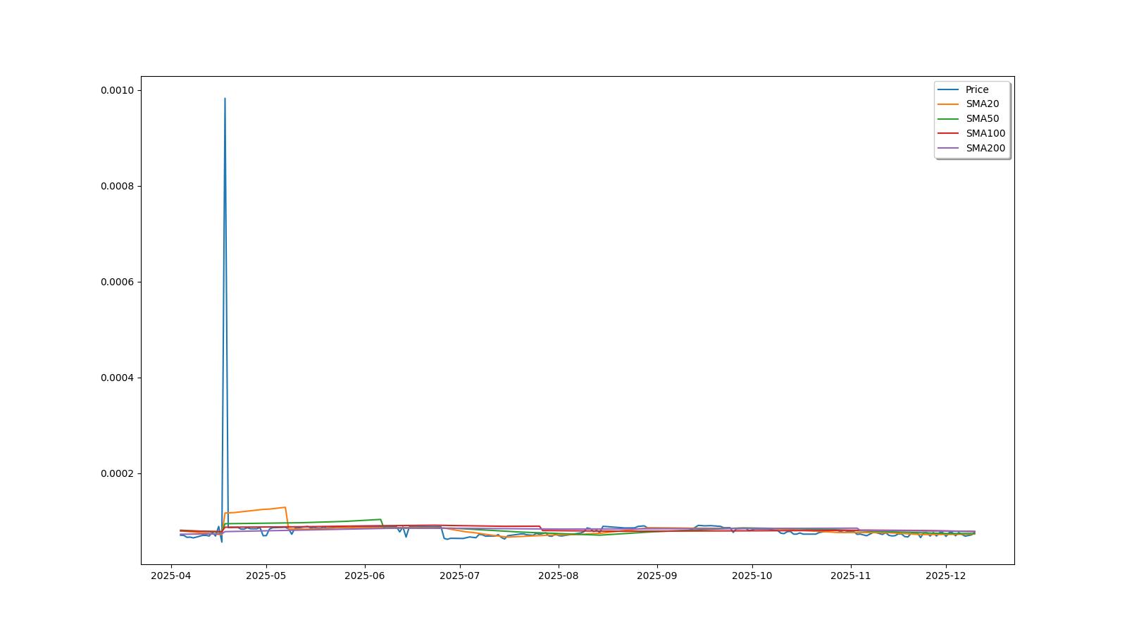 Quotient Simple Moving Averages