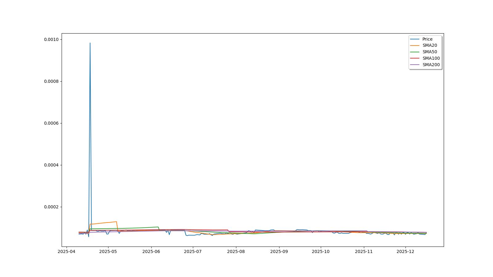 Quotient Simple Moving Averages