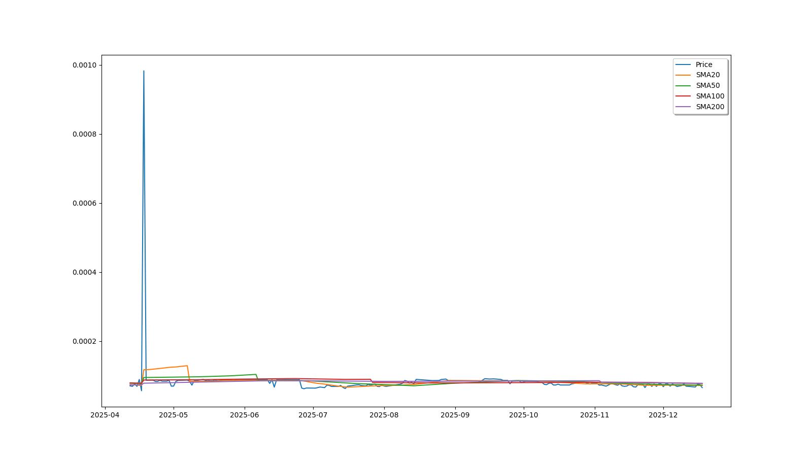 Quotient Simple Moving Averages